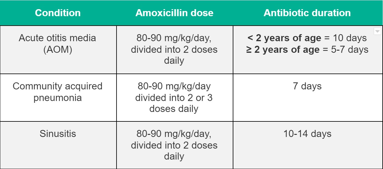 Amoxicillin Dosing Recommendations County EM Amoxicillin Dosing Recommendations County EM
